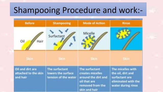 Preparation and formulation of shampoos