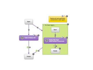 Accelerate Software Delivery with DevOps | PPT