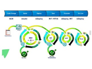 Accelerate Software Delivery with DevOps | PPT