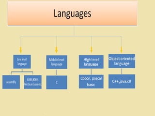 141080107009 comp. cpu_types of programming lannguage_5 | PPTX