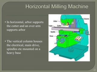 Classification of milling machine | PPTX