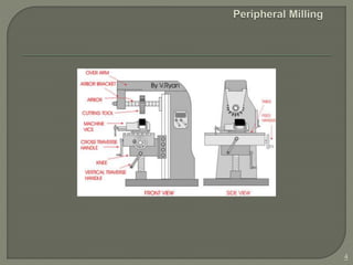 Classification of milling machine | PPTX | Needlework | Arts and Crafts