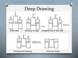Sheet Metal Forming and operations | PPTX