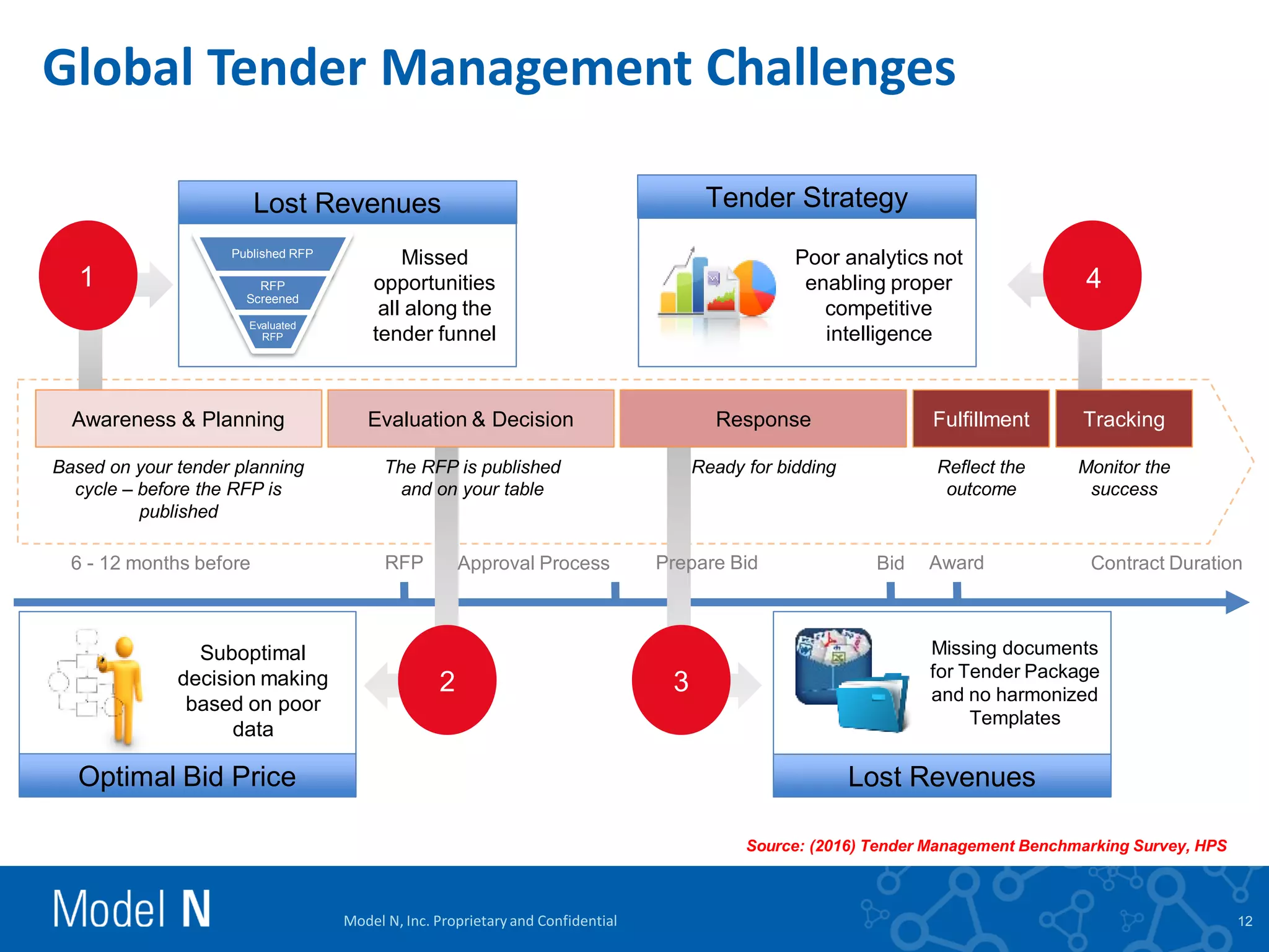 Global Pricing and Tender Management: How can i optimise my commercial ...