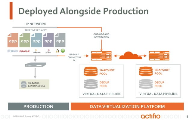 141106 actifio overview | PPTX | Cloud Computing | Internet