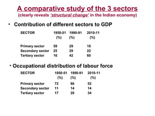 anatomy of indian economy | PPT