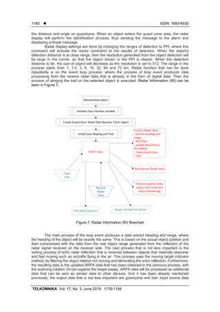 Design of radar display of Indonesian airspace monitoring application | PDF
