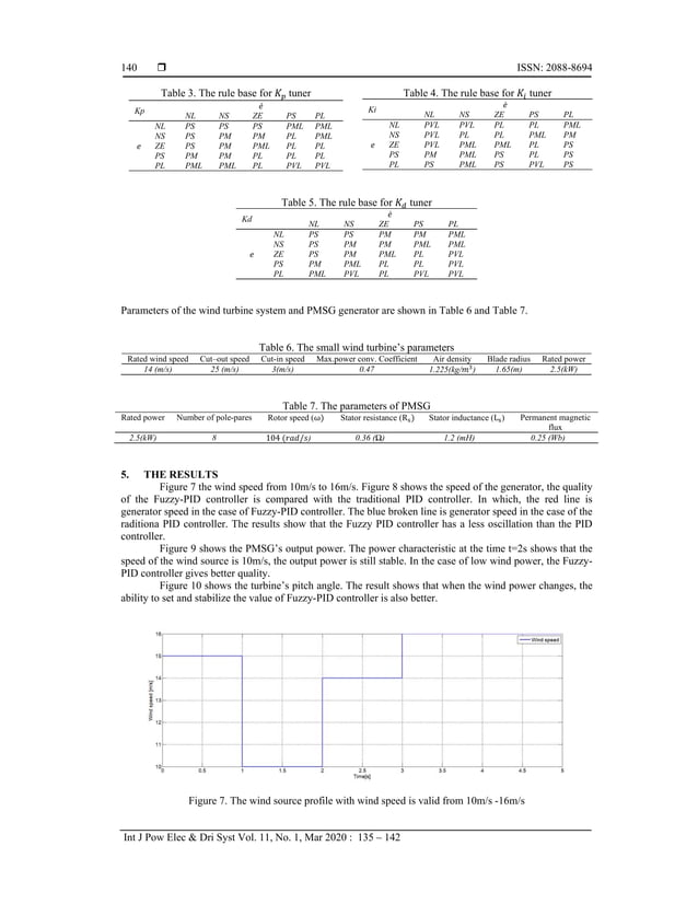 The fuzzy-PID based-pitch angle controller for small-scale wind turbine | PDF