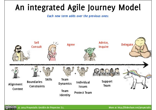 Agile Journey: A maturity model for Agile Teams