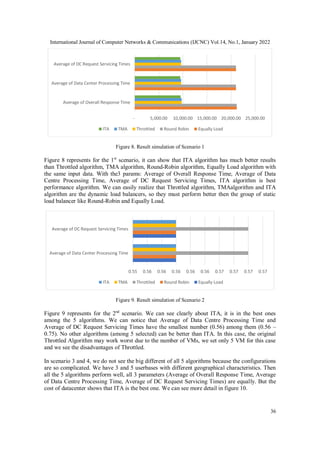ITA: The Improved Throttled Algorithm of Load Balancing on Cloud ...