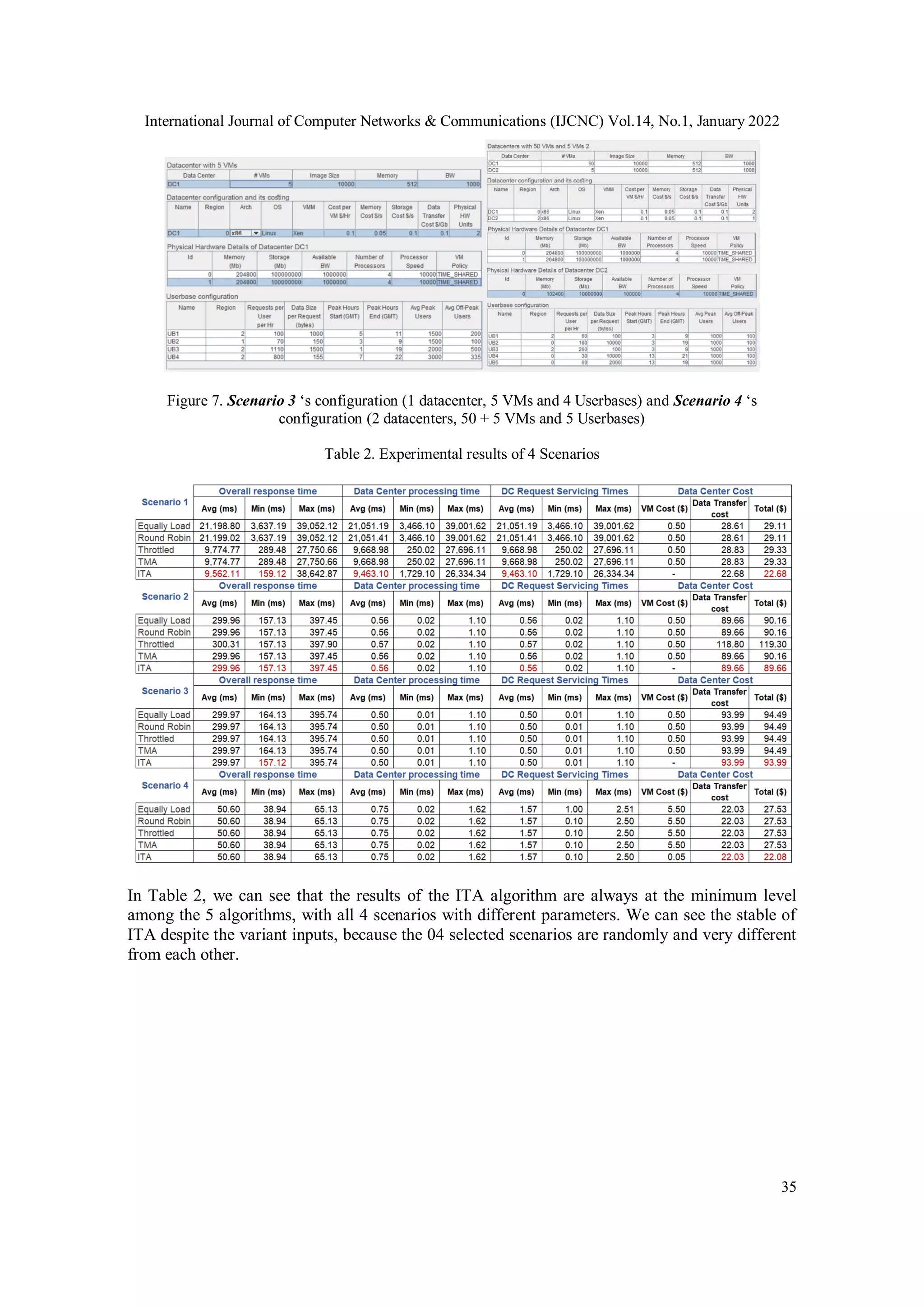 Ita The Improved Throttled Algorithm Of Load Balancing On Cloud Computing Pdf 4688