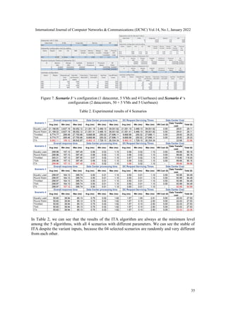 ITA: THE IMPROVED THROTTLED ALGORITHM OF LOAD BALANCING ON CLOUD COMPUTING | PDF