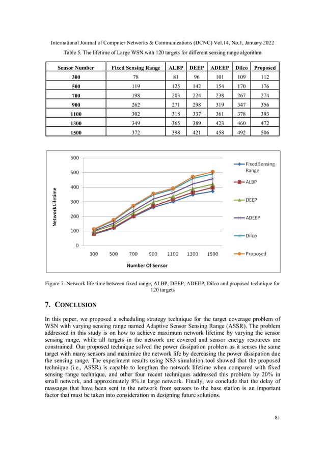 ADAPTIVE SENSOR SENSING RANGE TO MAXIMISE LIFETIME OF WIRELESS SENSOR NETWORK | PDF