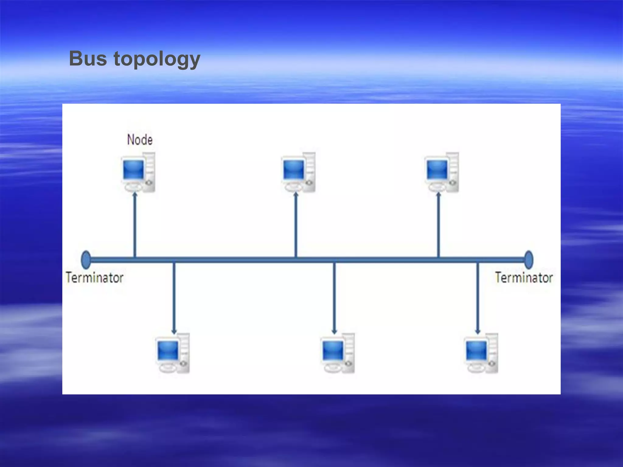 Network Topology and it's types Star topology, Ring topology, Bus ...