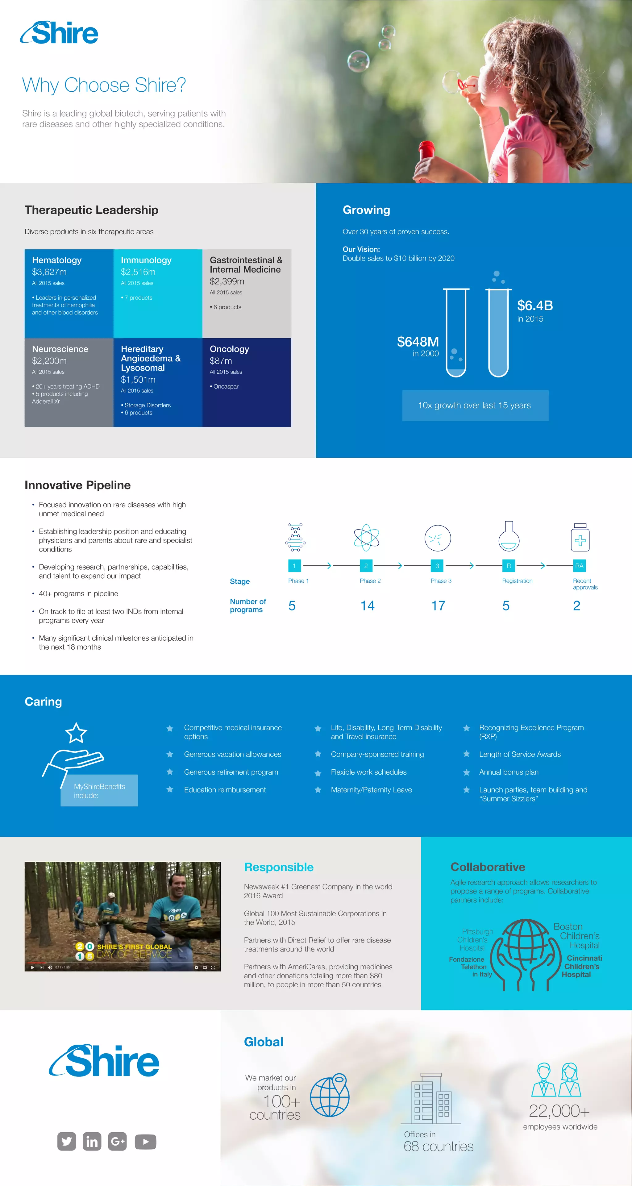 shire_infographic | PDF | Pharmaceutical Industry | Industries