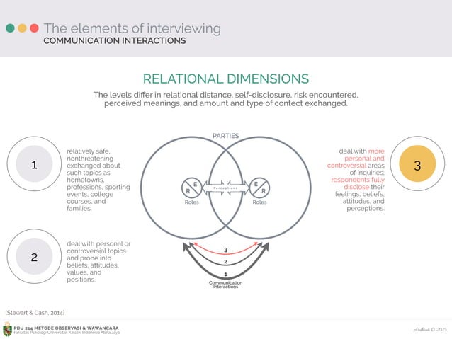 PDU 214 Methods of Observation & Interviewing: Interviewing Skills ...