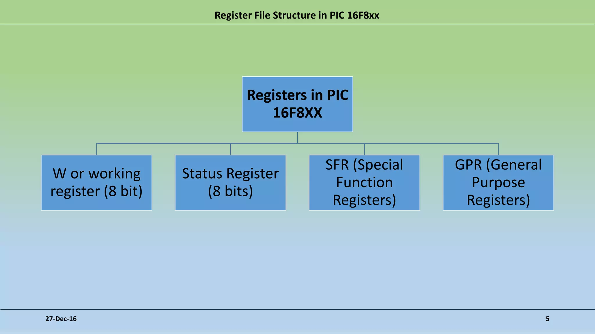 register file structure of PIC controller | PPTX | Operating Systems ...