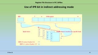 register file structure of PIC controller | PPTX
