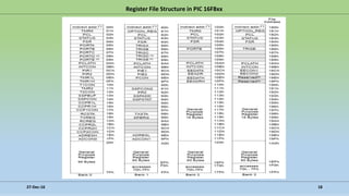 register file structure of PIC controller | PPTX