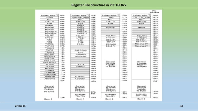 register file structure of PIC controller | PPTX | Operating Systems | Computer Software and ...