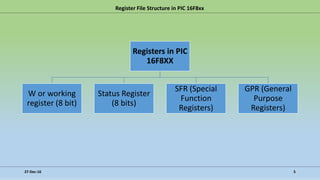 register file structure of PIC controller | PPTX