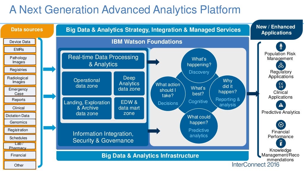 2016 IBM Interconnect - medical devices transformation