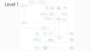 Design phase of game development of unity 2d game | PPT