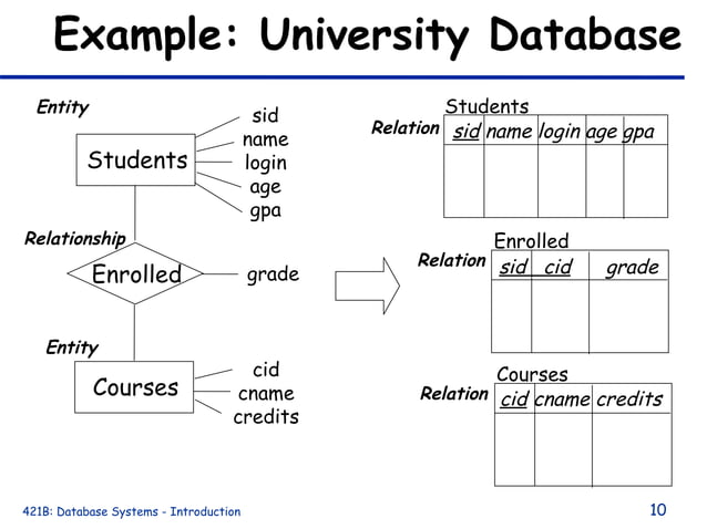 Introduction Database Management System for Course Database | PPT