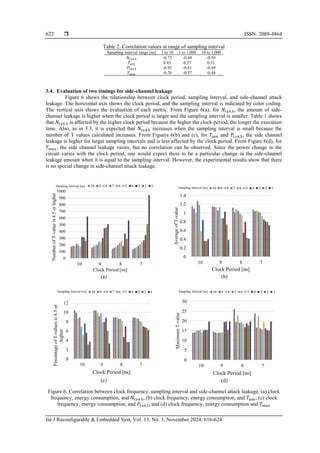 Timing issues on power side-channel leakage of advanced encryption standard circuits designed by ...