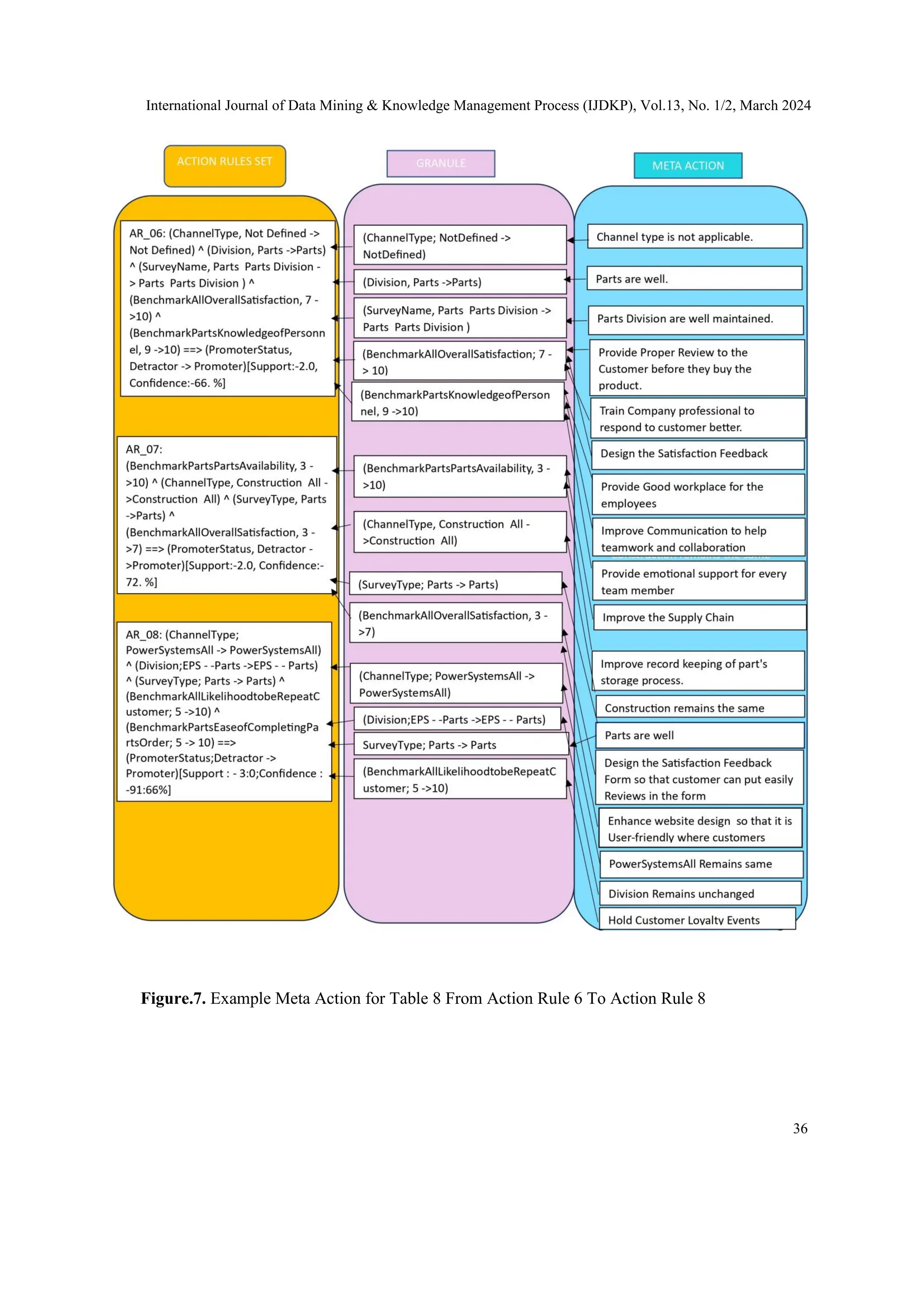 Discovery Of Actionable Patterns Through Scalable Vertical Data Split Method With Meta Actions