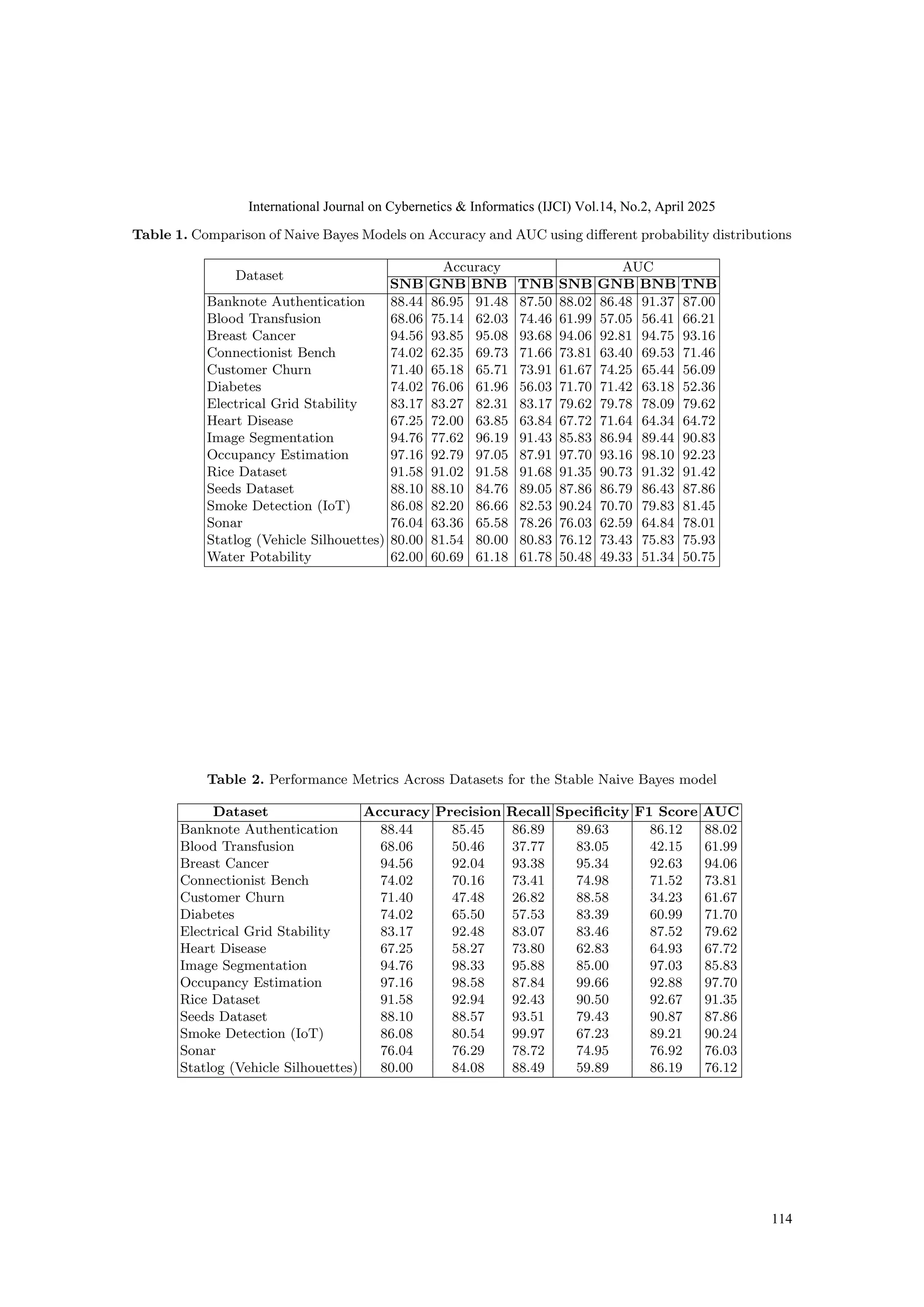 Enhancing Naive Bayes Algorithm with Stable Distributions for Classification | PDF
