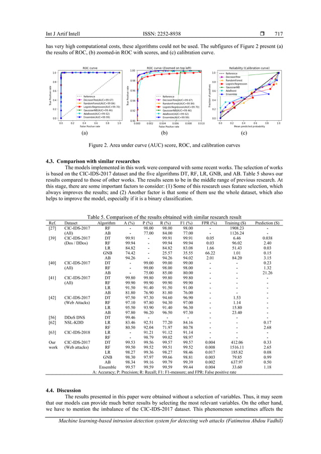 Machine Learning Based Intrusion Detection System For Detecting Web Attacks Pdf Information