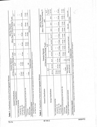 142326789-Aashto-M145.pdf