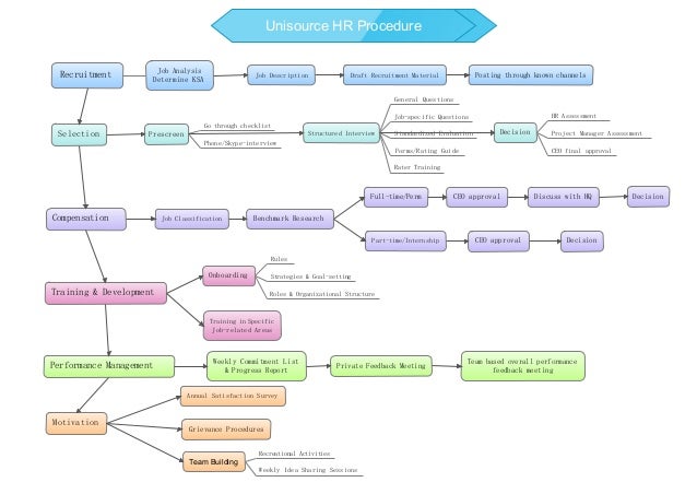 Unisource HR Procedure v1