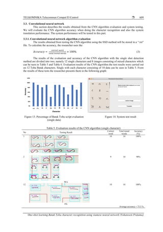 One-shot learning Batak Toba character recognition using siamese neural ...