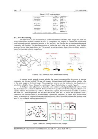 One-shot learning Batak Toba character recognition using siamese neural ...
