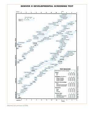 Denver test | PDF