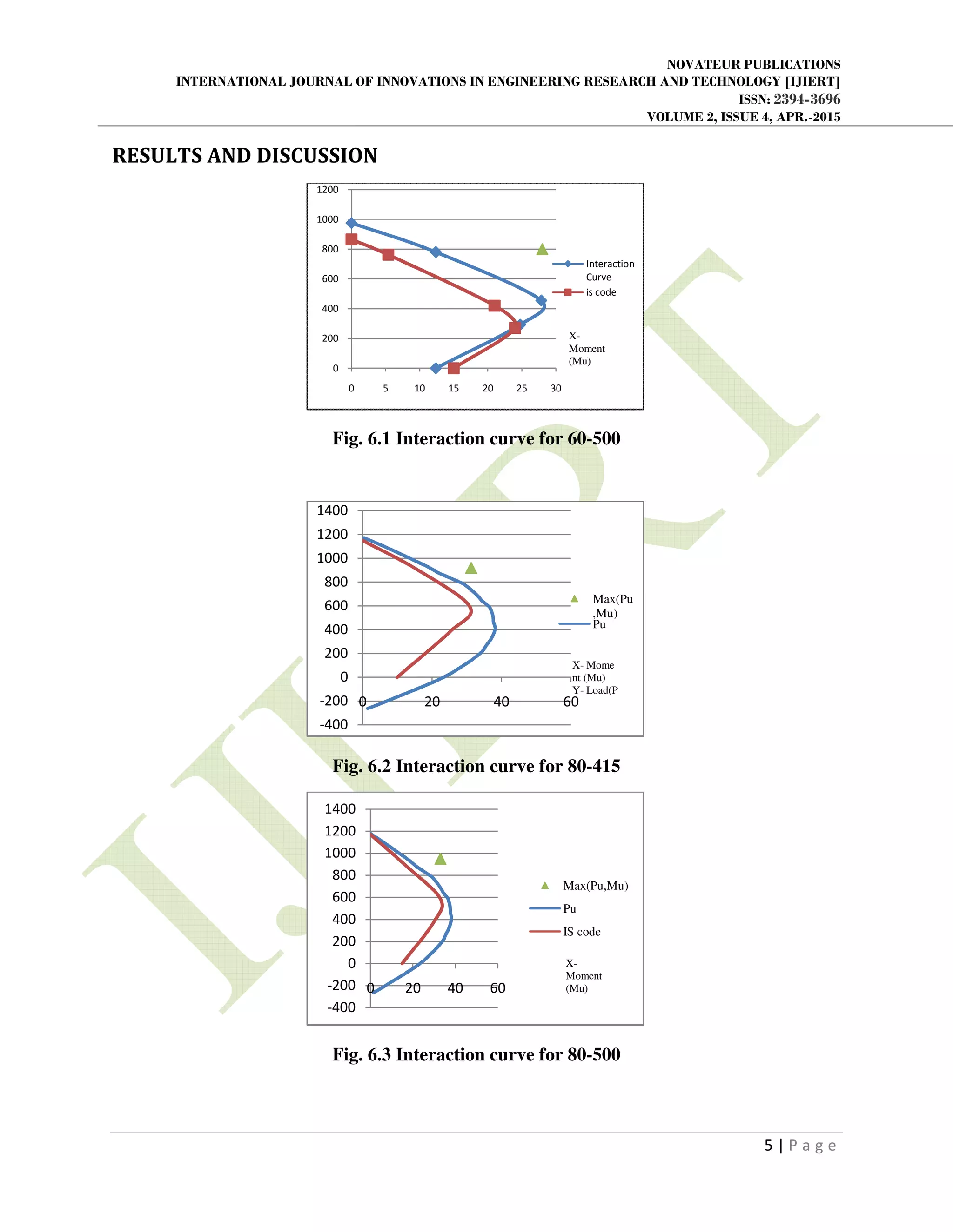 BEHAVIOR OF SLENDER COLUMN SUBJECTED TO ECCENTRIC LOADING | PDF