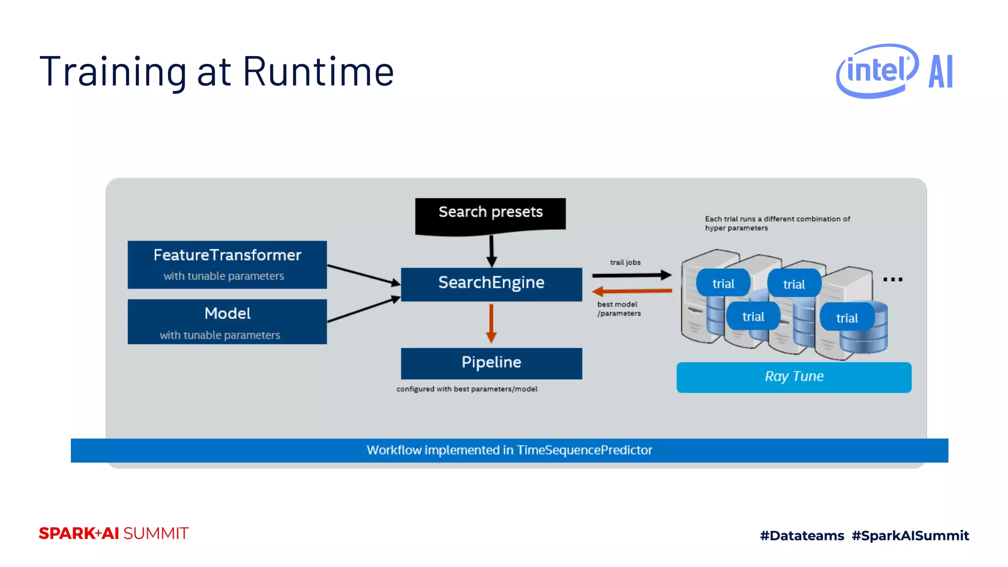 Scalable Automl For Time Series Forecasting Using Ray Ppt