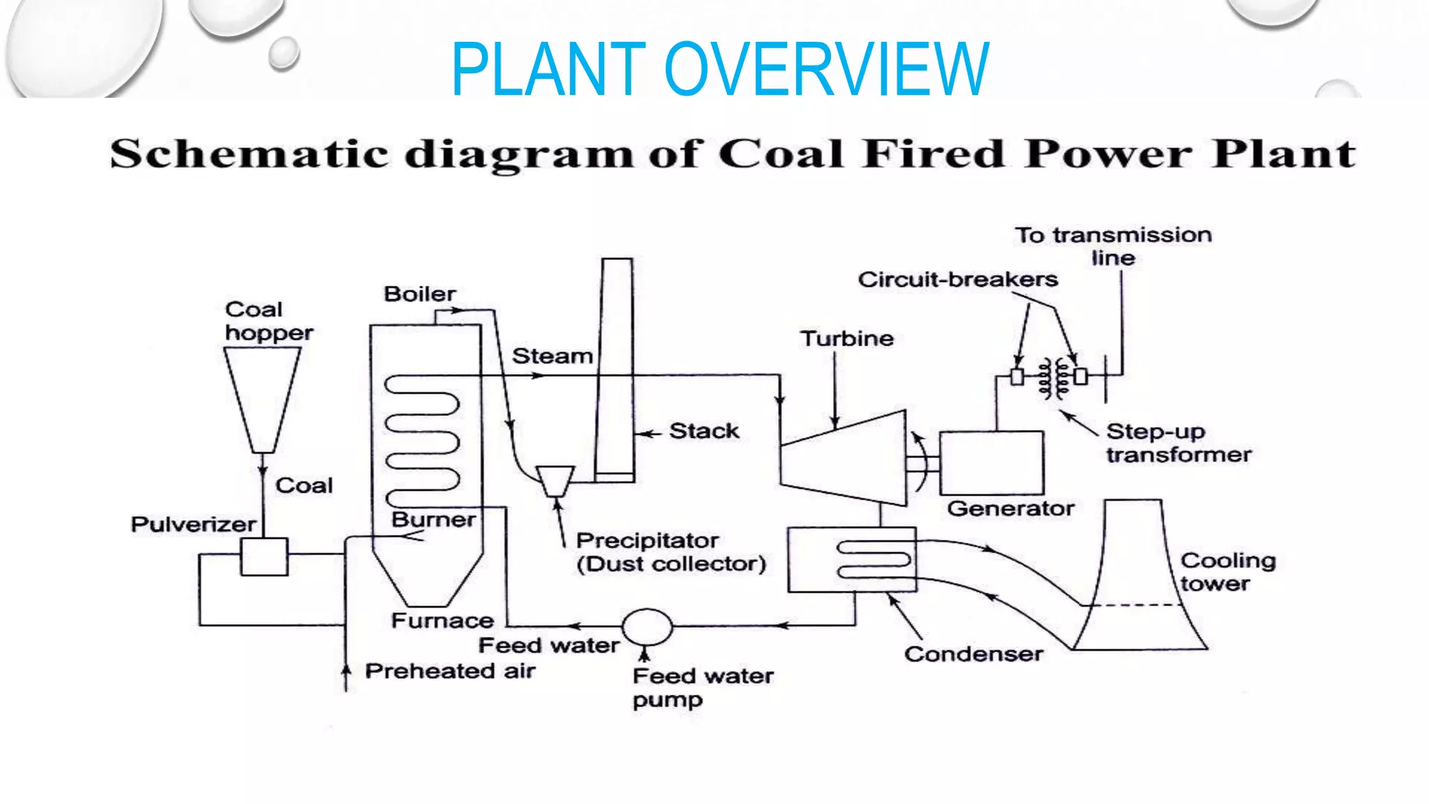 Boilers and Its Auxiliaries & Plant Overview | PPTX