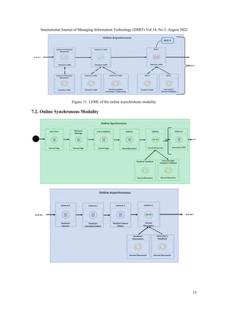 MULTIMODAL COURSE DESIGN AND IMPLEMENTATION USING LEML AND LMS FOR INSTRUCTIONAL ALIGNMENT | PDF