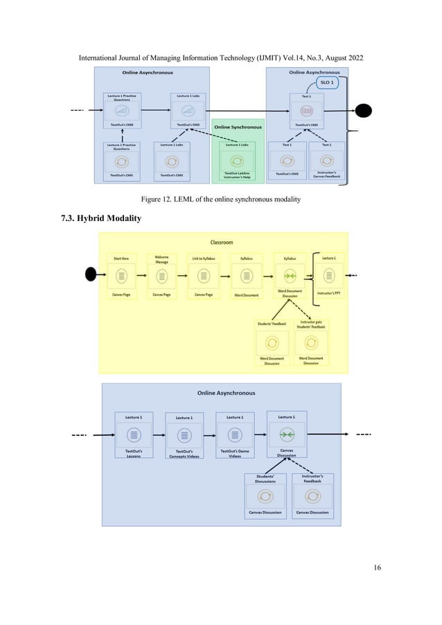 MULTIMODAL COURSE DESIGN AND IMPLEMENTATION USING LEML AND LMS FOR INSTRUCTIONAL ALIGNMENT | PDF