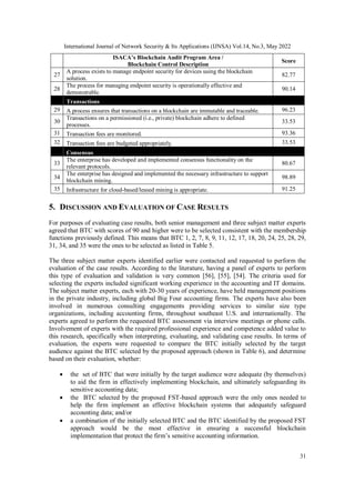 BLOCKCHAIN SECURITY : ENHANCED CONTROL EVALUATION APPROACH TO PROTECT ...