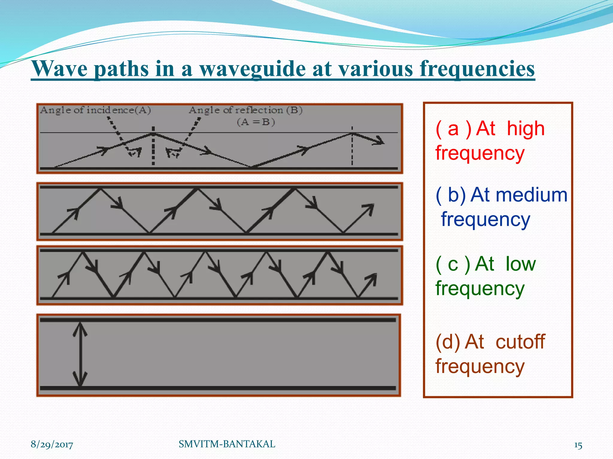 waveguides-ppt | PPTX