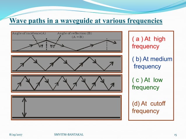waveguides-ppt | PPTX | Physics | Science