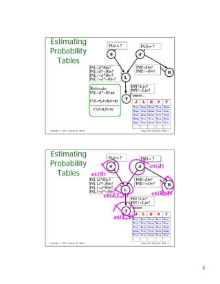 Learning Bayesian Networks | PDF