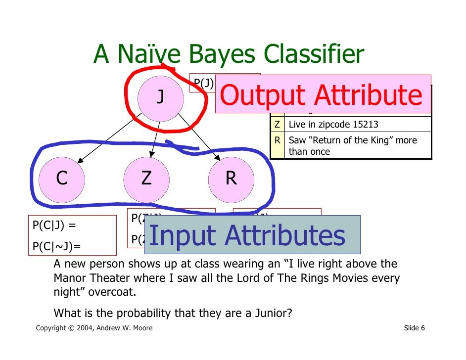 A Short Intro to Naive Bayesian Classifiers