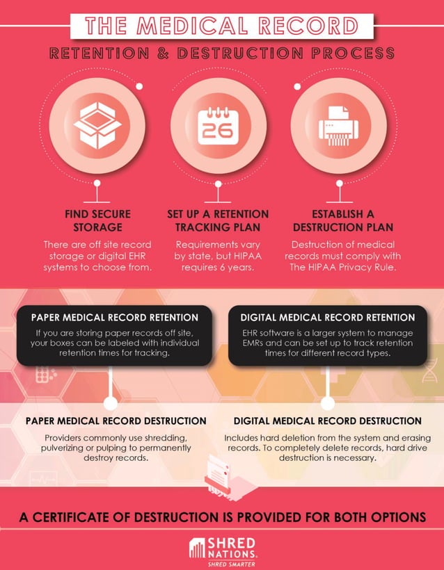 The Medical Record Retention and Destruction Process | PDF