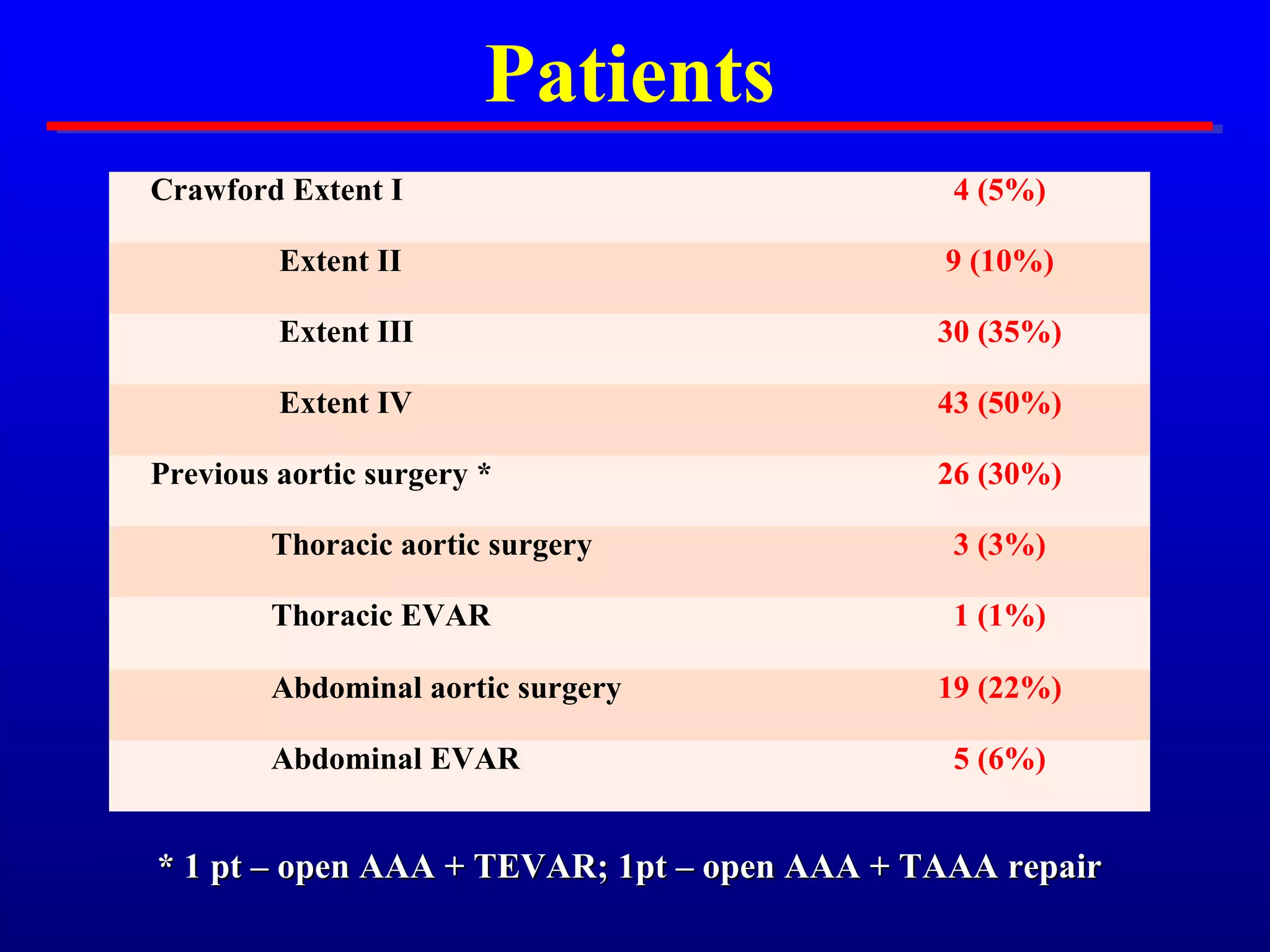 Endovascular Repair of Thoracoabdominal Aneurysm | PPT