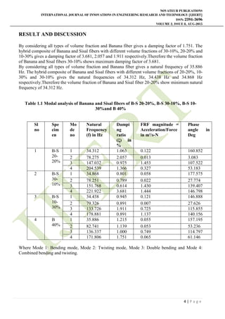 EXPERIMENTAL INVESTIGATION OF MECHANICAL AND DYNAMIC CHARACTERISTICS OF ...